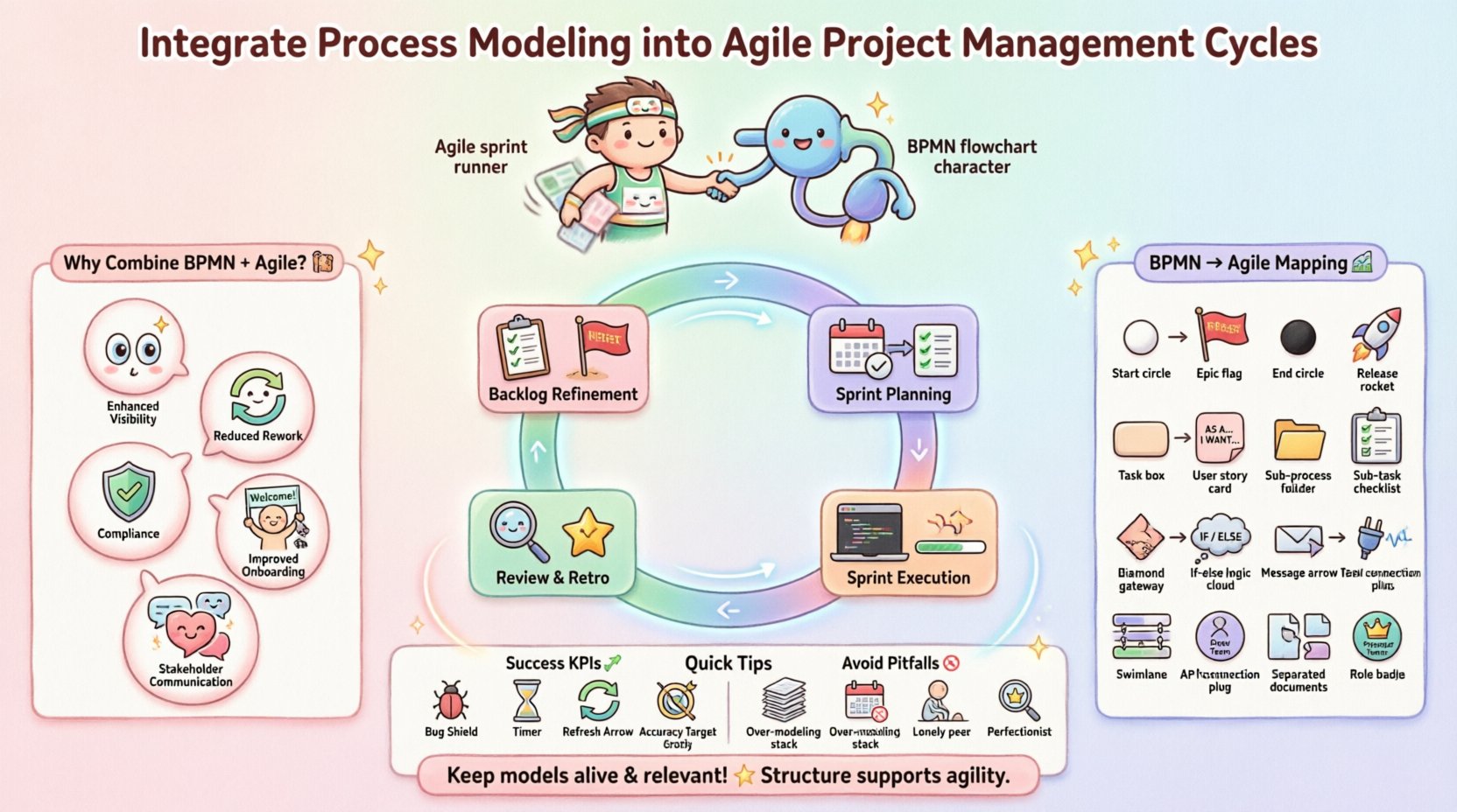 Integre el modelado de procesos en ciclos Ágiles | Guía de BPMN 🔄
